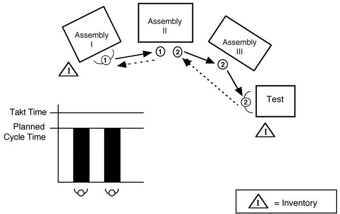1x1 Production (Continuous Flow) - Lean Techniques - Toyota Management ... 1x1 Production (Continuous Flow) - Lean Techniques - Toyota Management ...