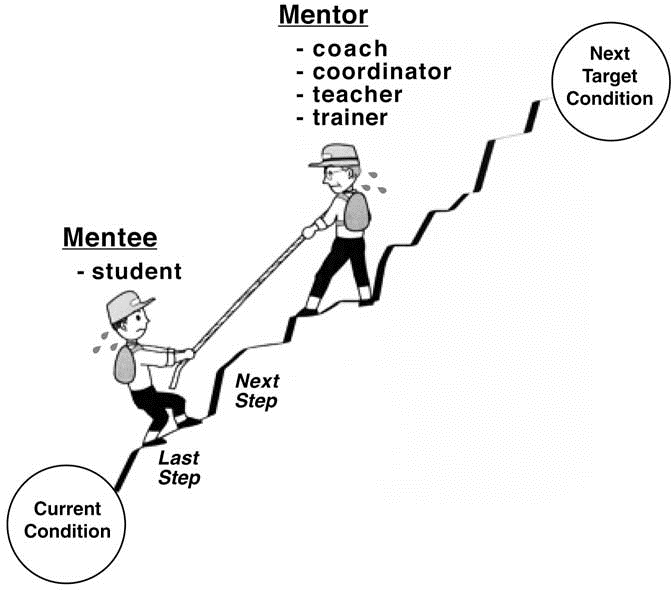 Toyota Coaching Kata: Leaders as Teachers - Toyota Management System